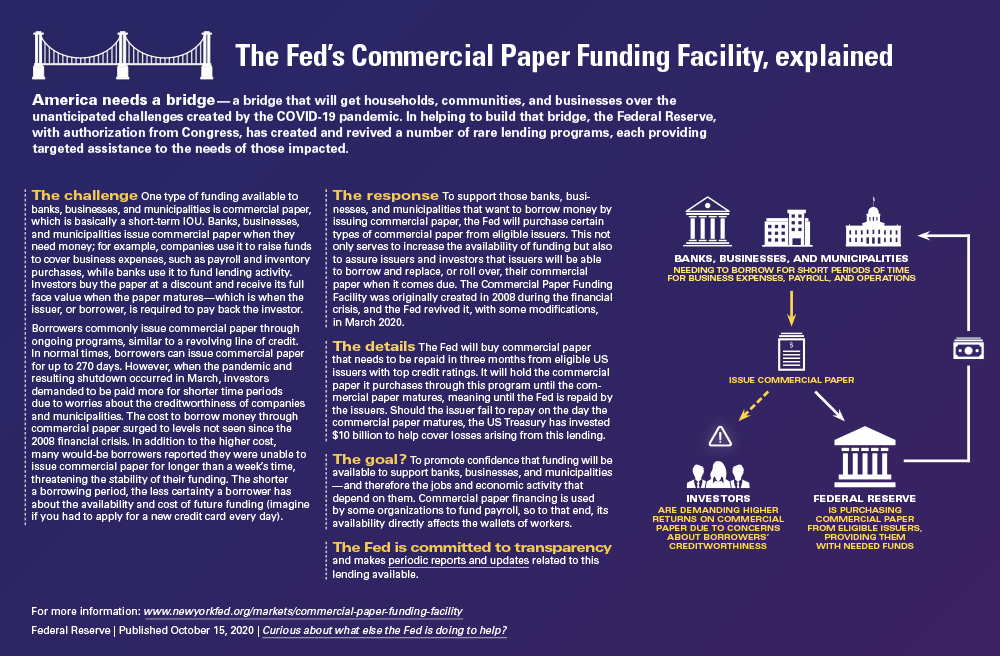 The Fed’s Commercial Paper Funding Facility, explained