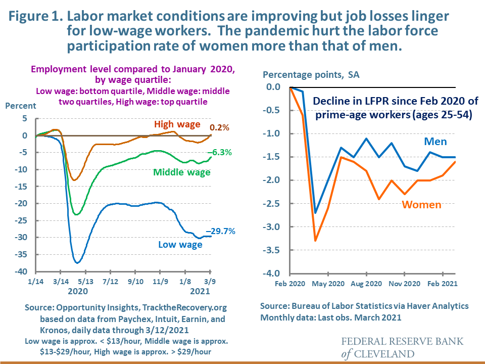 The Cycle of Disparities in Economic Outcomes and Opportunities