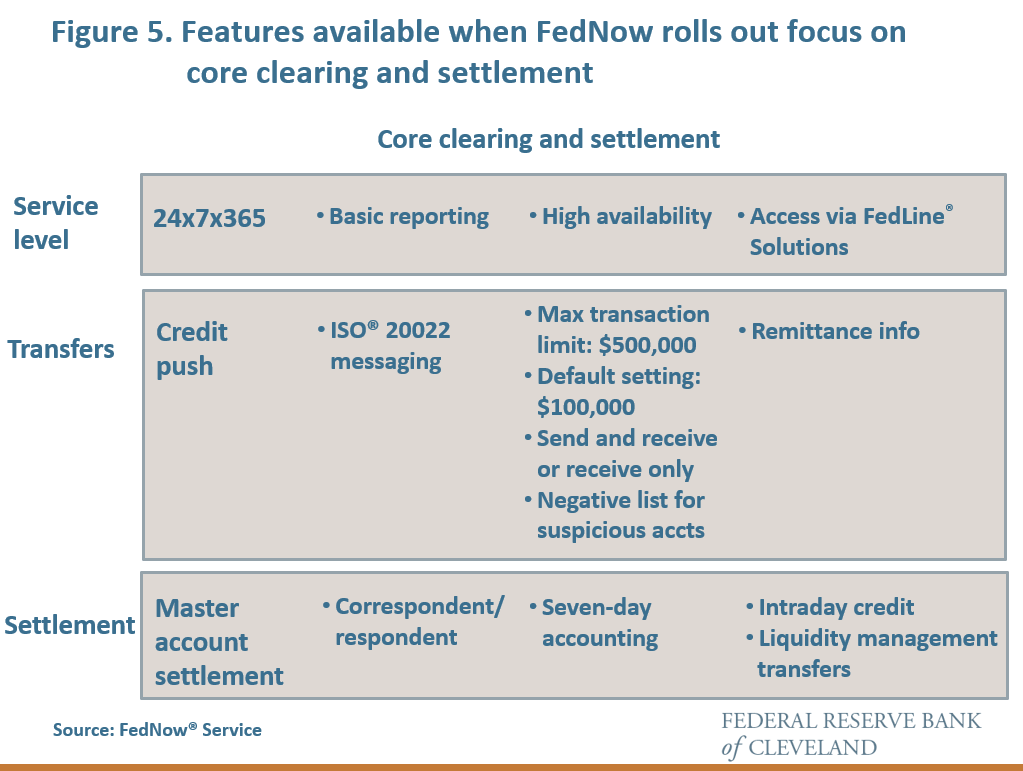 An Update on the Federal Reserve’s Instant Payments Service: FedNow®