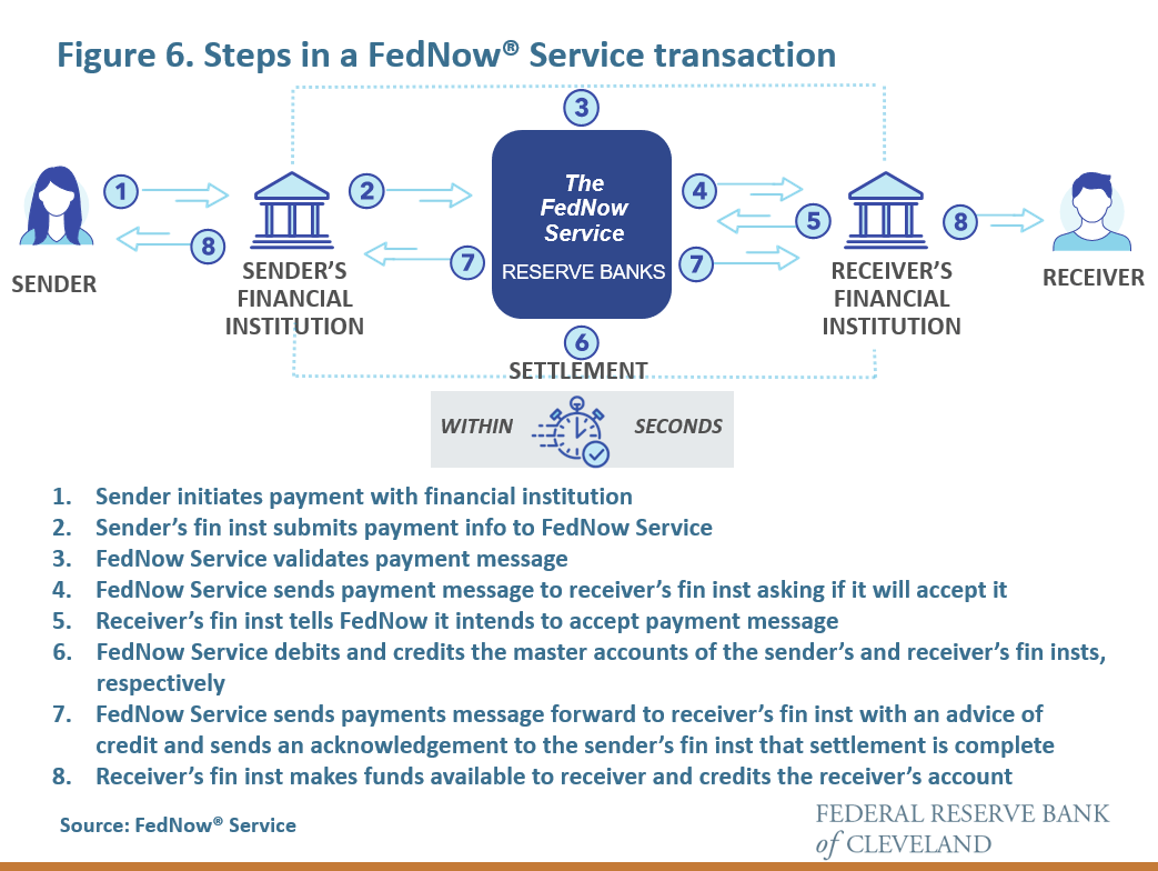 An Update on the Federal Reserve’s Instant Payments Service: FedNow®