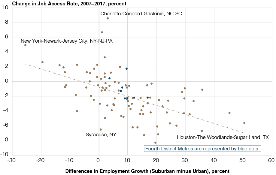 The Decline in Access to Jobs and the Location of Employment Growth in ...