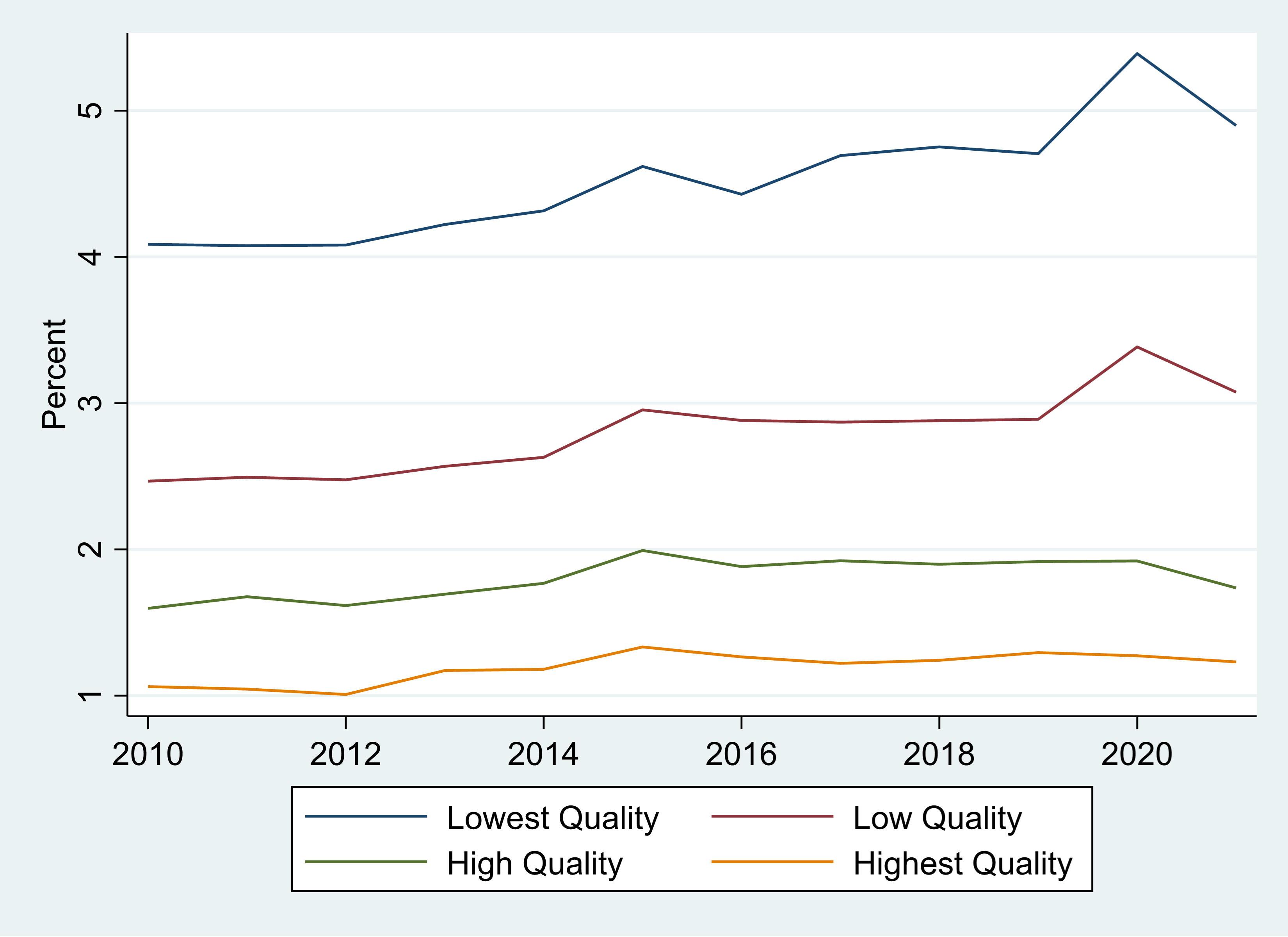 Does Job Quality Affect Occupational Mobility?