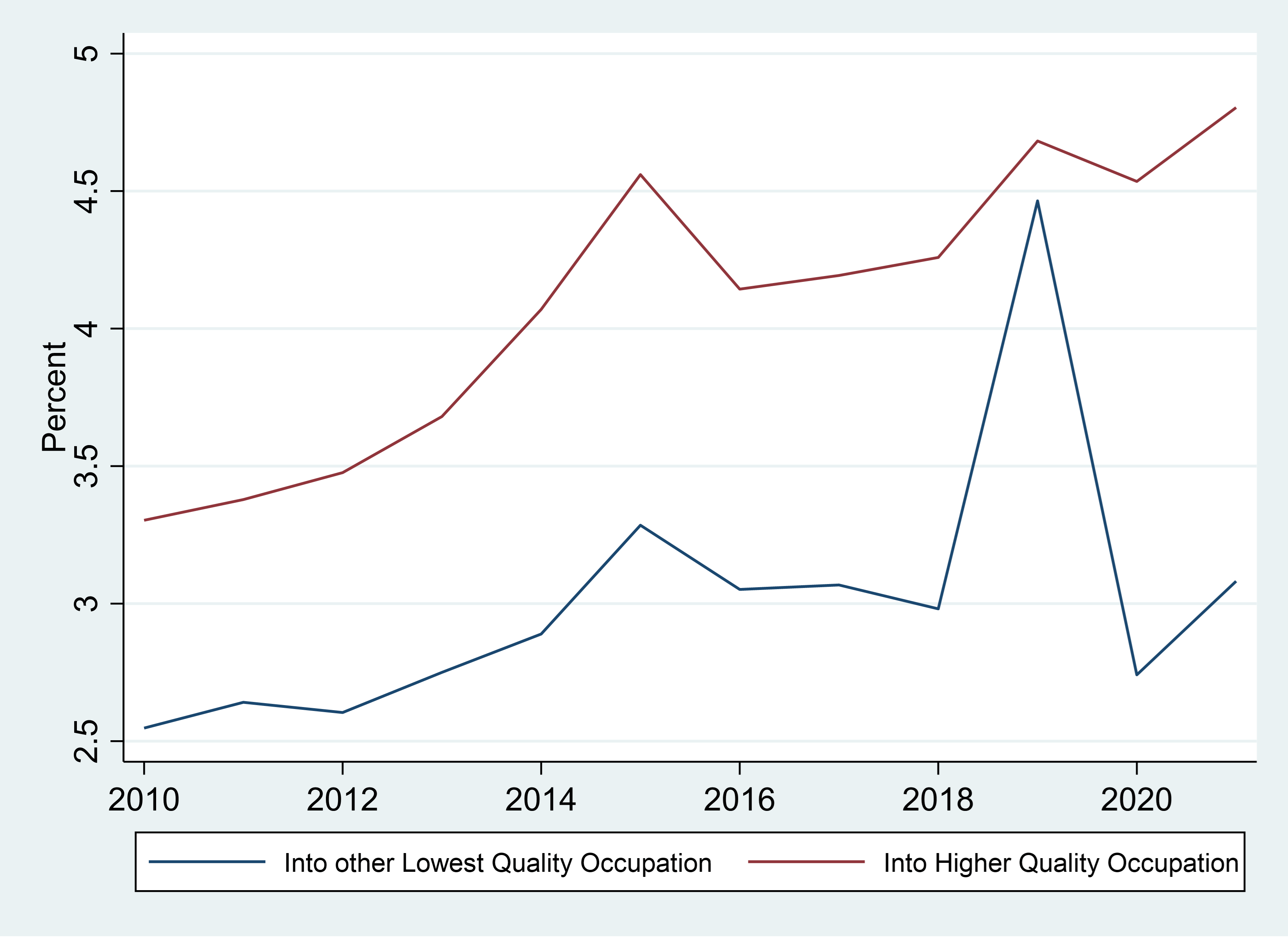 Does Job Quality Affect Occupational Mobility?