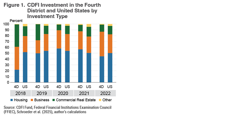 Beyond Investment: How CDFIs Support Community and Economic Development ...
