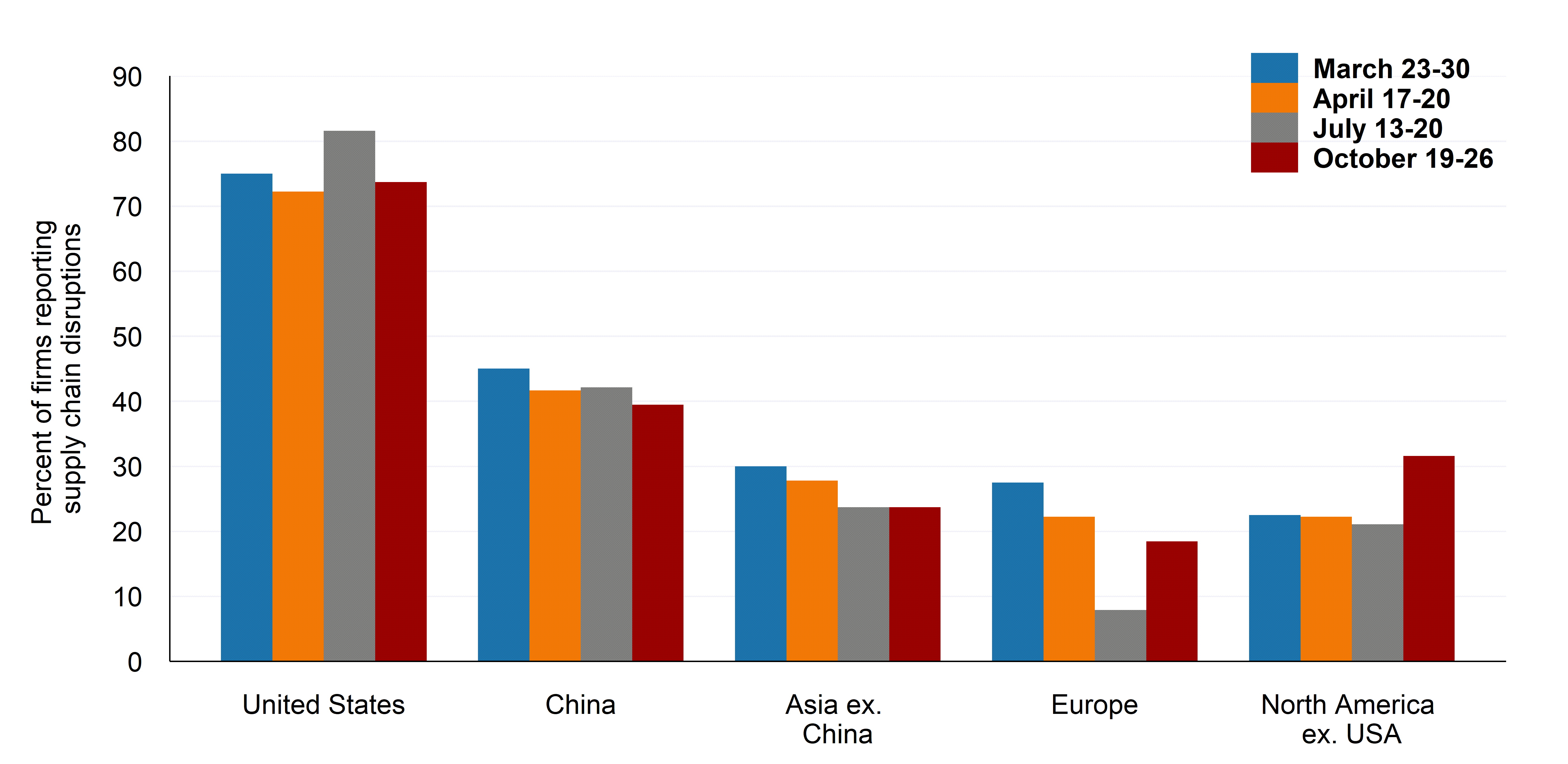 COVID-19 and Supply Chains: A Year of Evolving Disruption