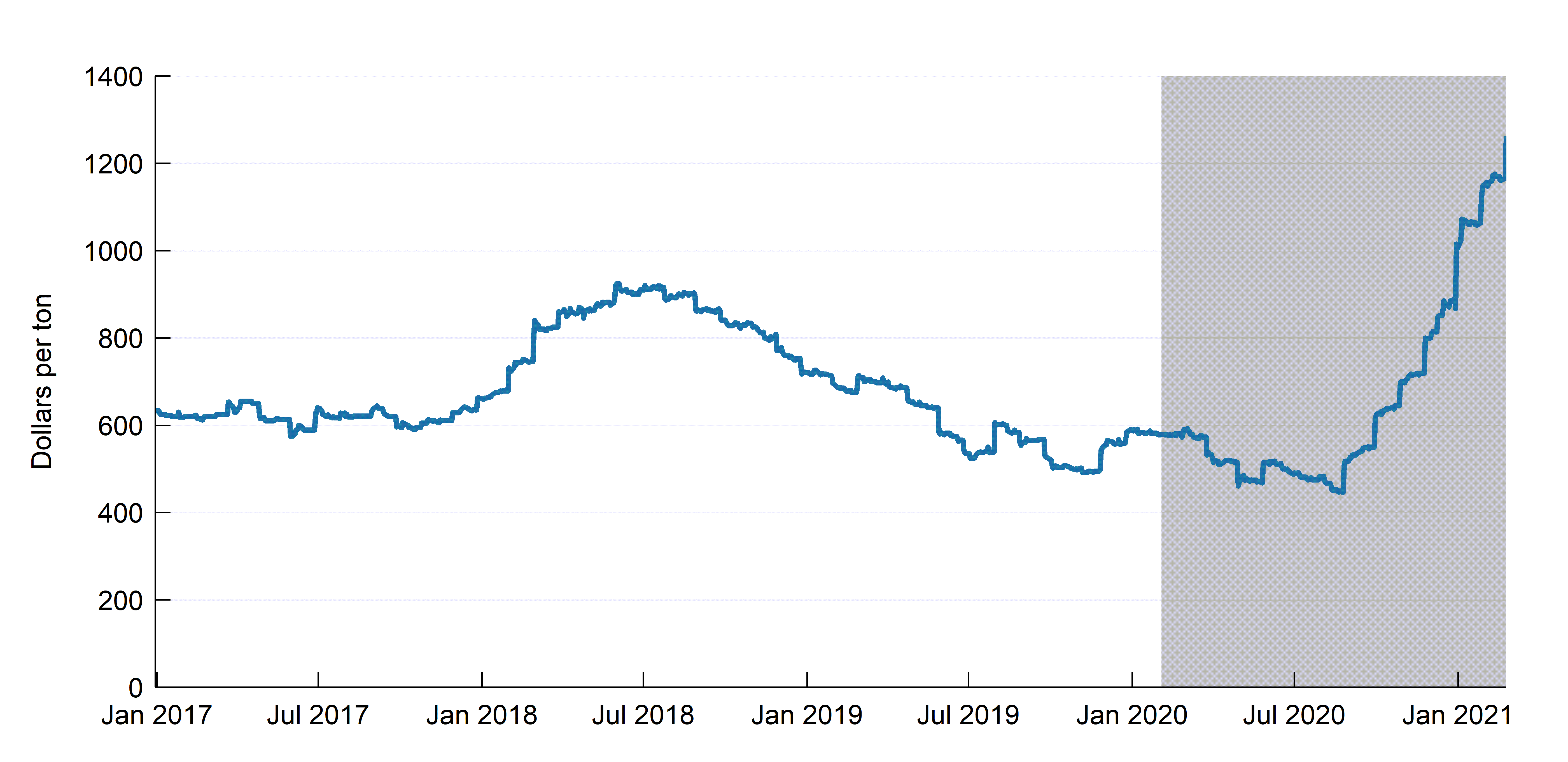 COVID-19 and Supply Chains: A Year of Evolving Disruption