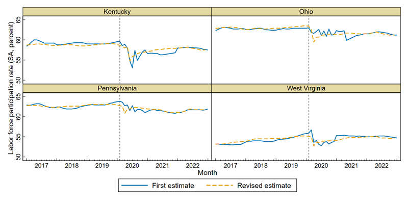 A Guide to State-Level Estimates of Labor Force Participation Rates