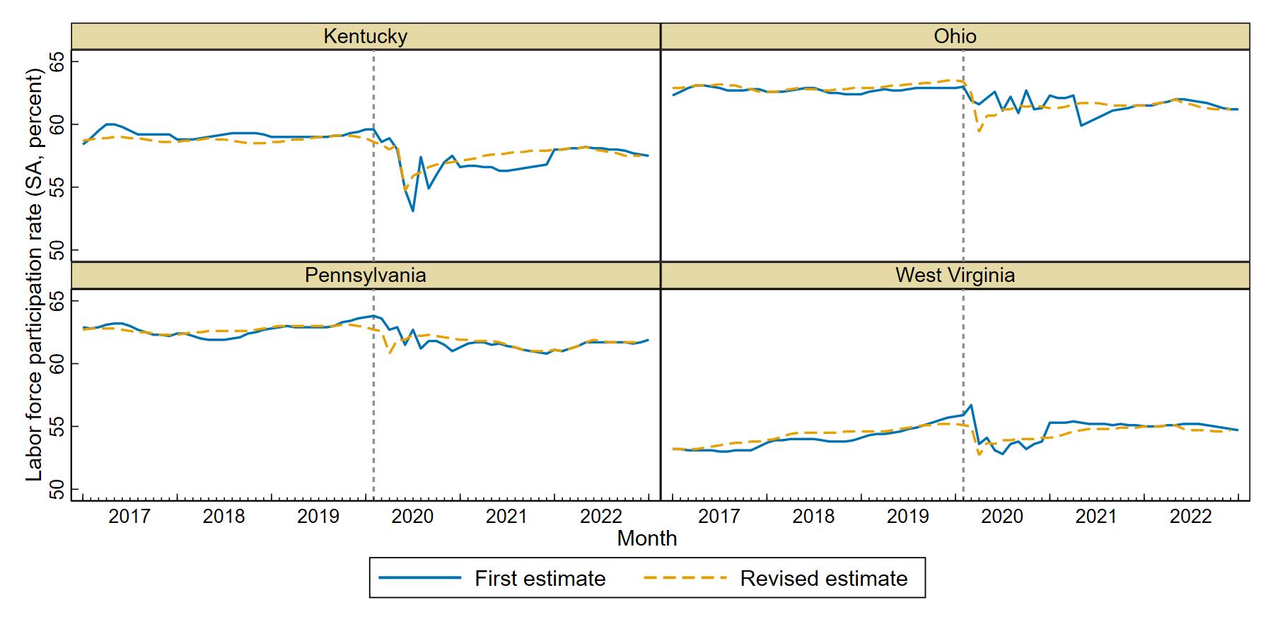 A Guide to State-Level Estimates of Labor Force Participation Rates