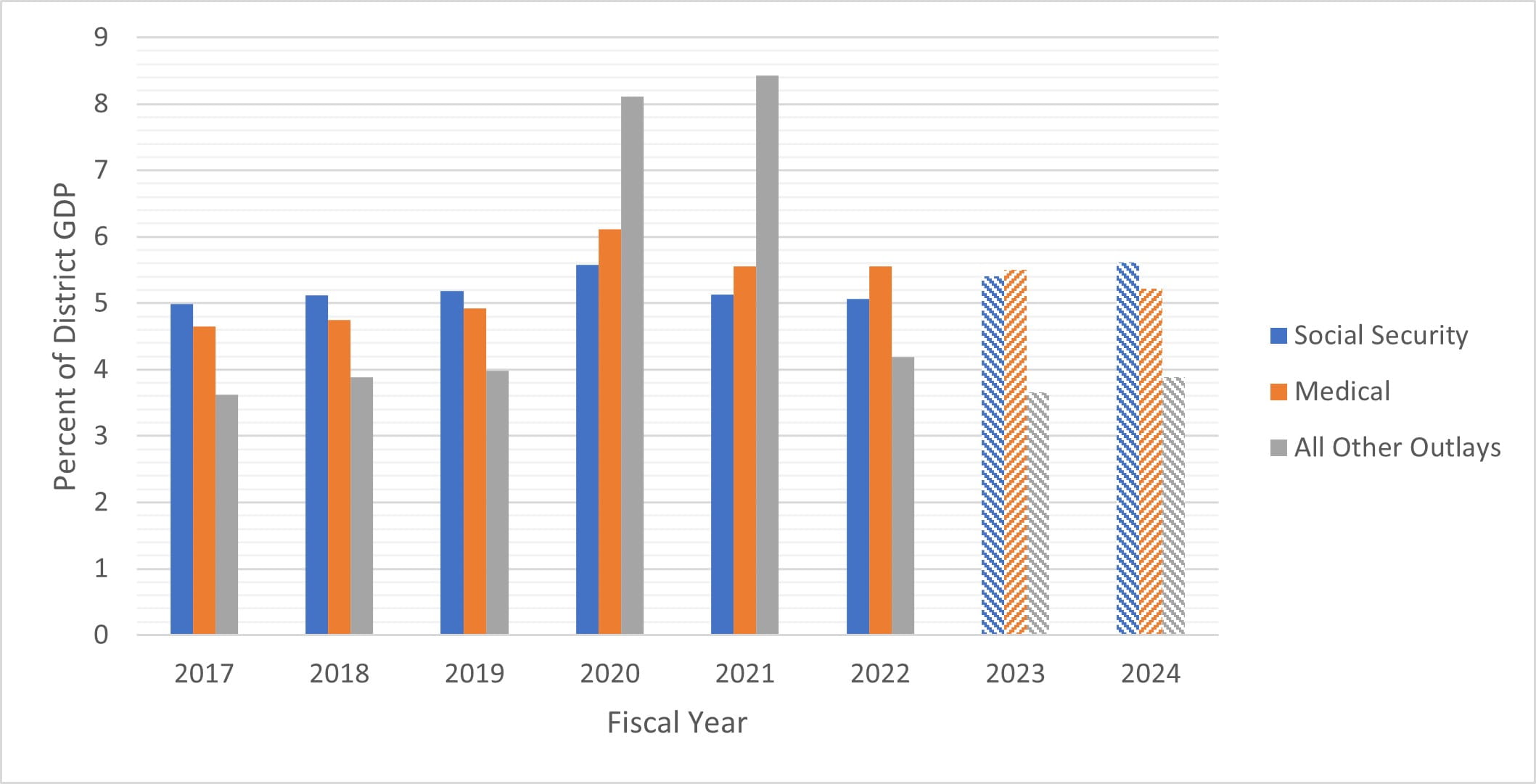 The Impact of the Additional Appropriations on Federal Spending in the ...