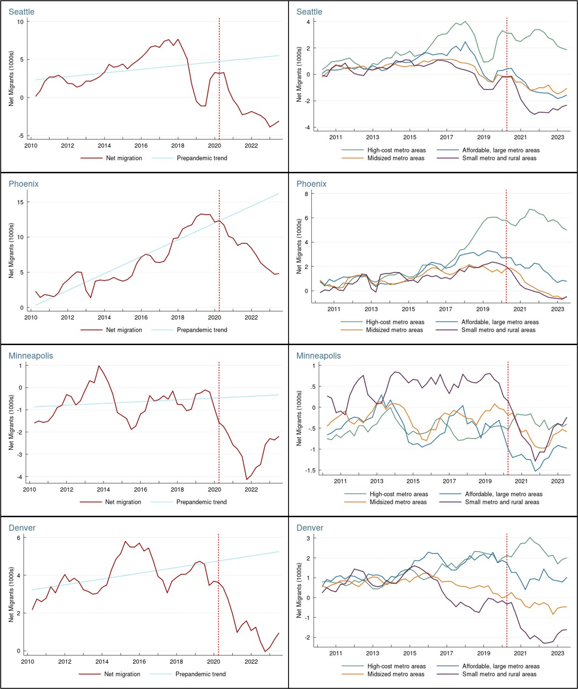 Urban and Regional Migration Estimates, Second Quarter 2023 Update