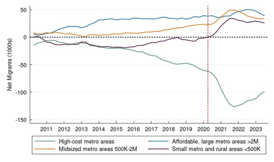 Urban and Regional Migration Estimates, Second Quarter 2023 Update