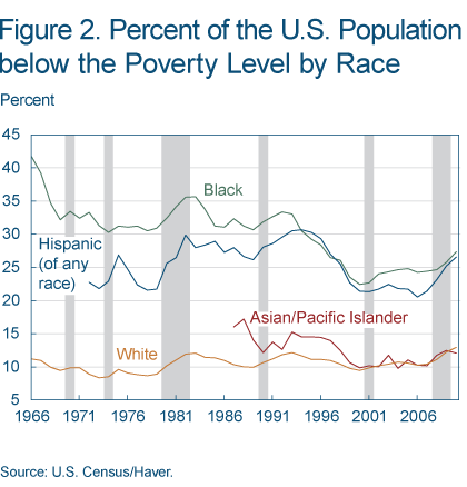 Concentrated Poverty