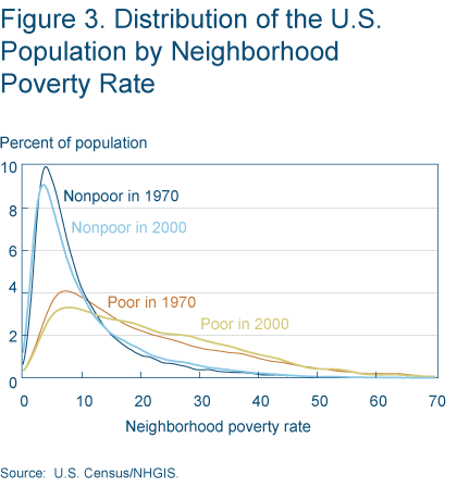 Concentrated Poverty