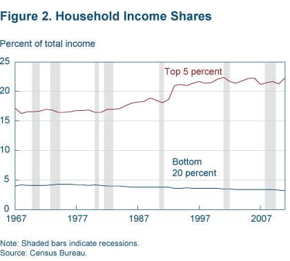 Labor’s Declining Share of Income and Rising Inequality