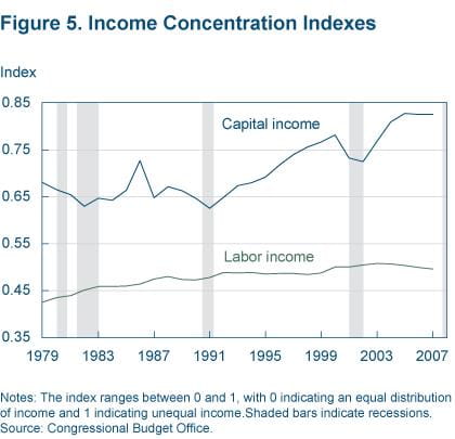 Labor’s Declining Share of Income and Rising Inequality