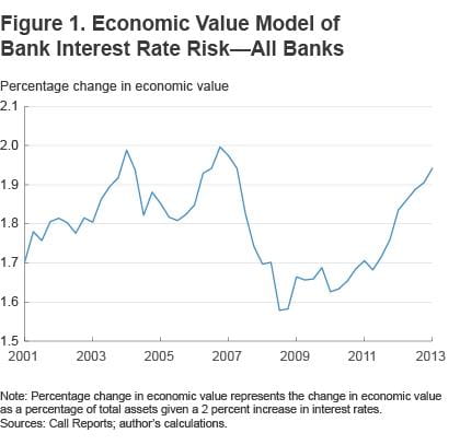 Rising Interest Rate Risk at U.S. Banks