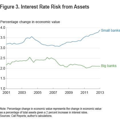 Rising Interest Rate Risk at U.S. Banks