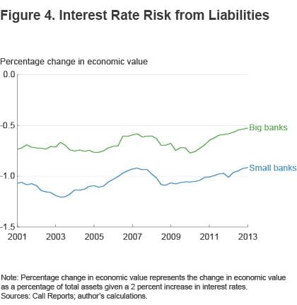 Rising Interest Rate Risk at U.S. Banks