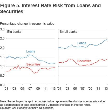 Rising Interest Rate Risk at U.S. Banks