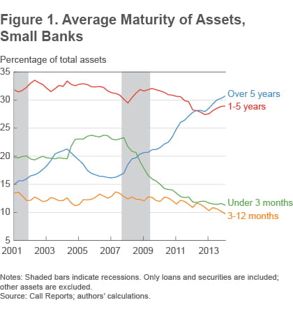 Interest Rate Risk and Rising Maturities