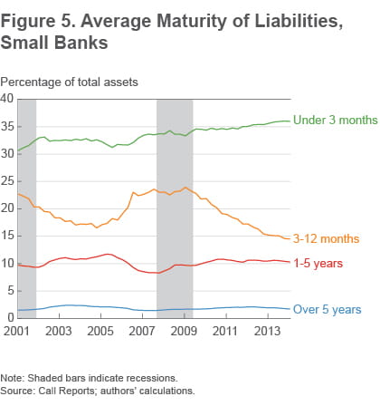 Interest Rate Risk and Rising Maturities