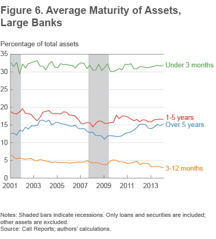 Interest Rate Risk and Rising Maturities