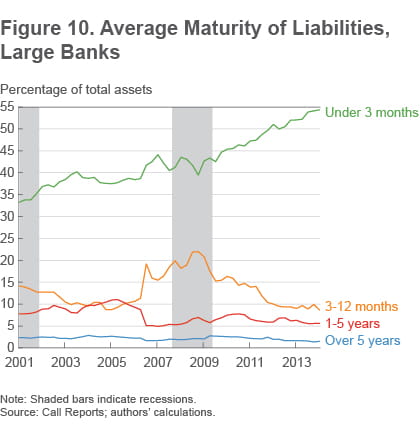 Interest Rate Risk and Rising Maturities