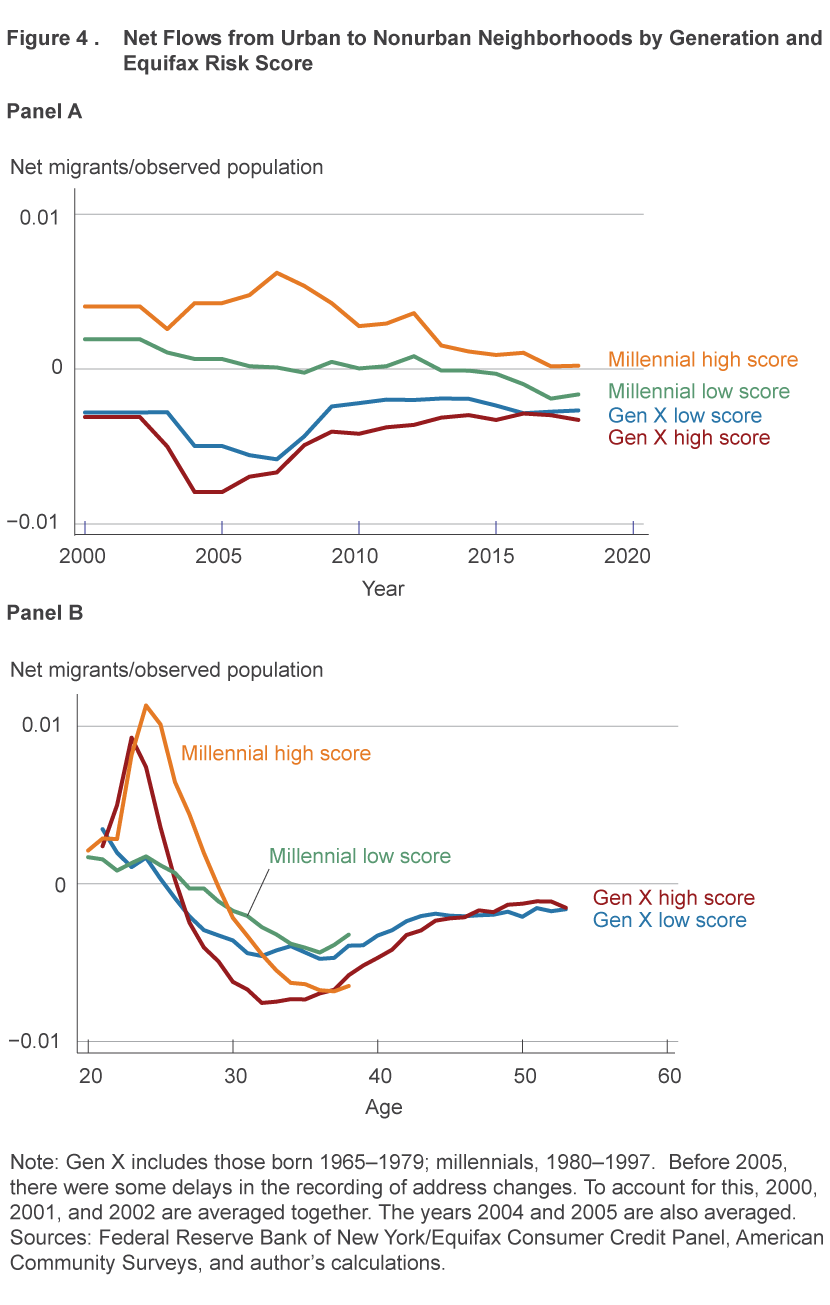 Population, Migration, and Generations in Urban Neighborhoods