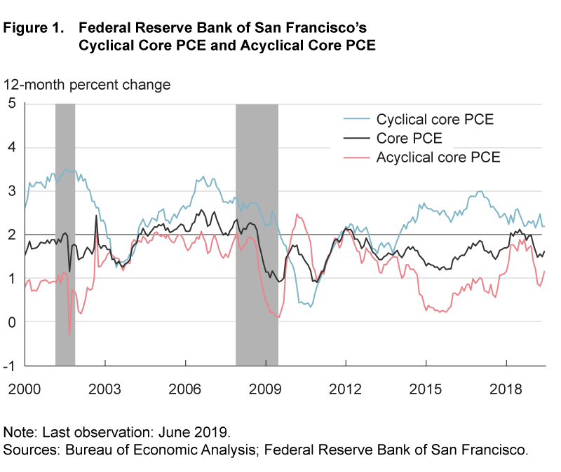 Cyclical versus Acyclical Inflation: A Deeper Dive