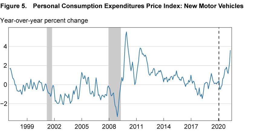 Semiconductor Shortages and Vehicle Production and Prices