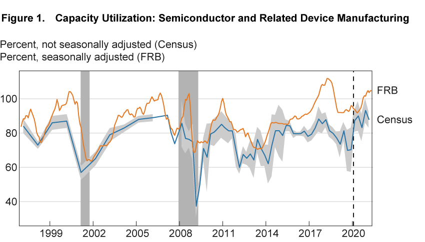 Semiconductor Shortages and Vehicle Production and Prices