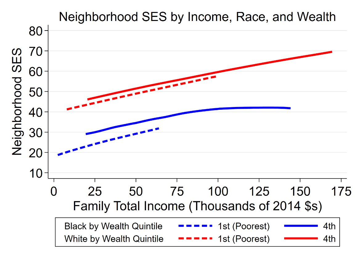 The Racial Wealth Gap and Access to Opportunity Neighborhoods
