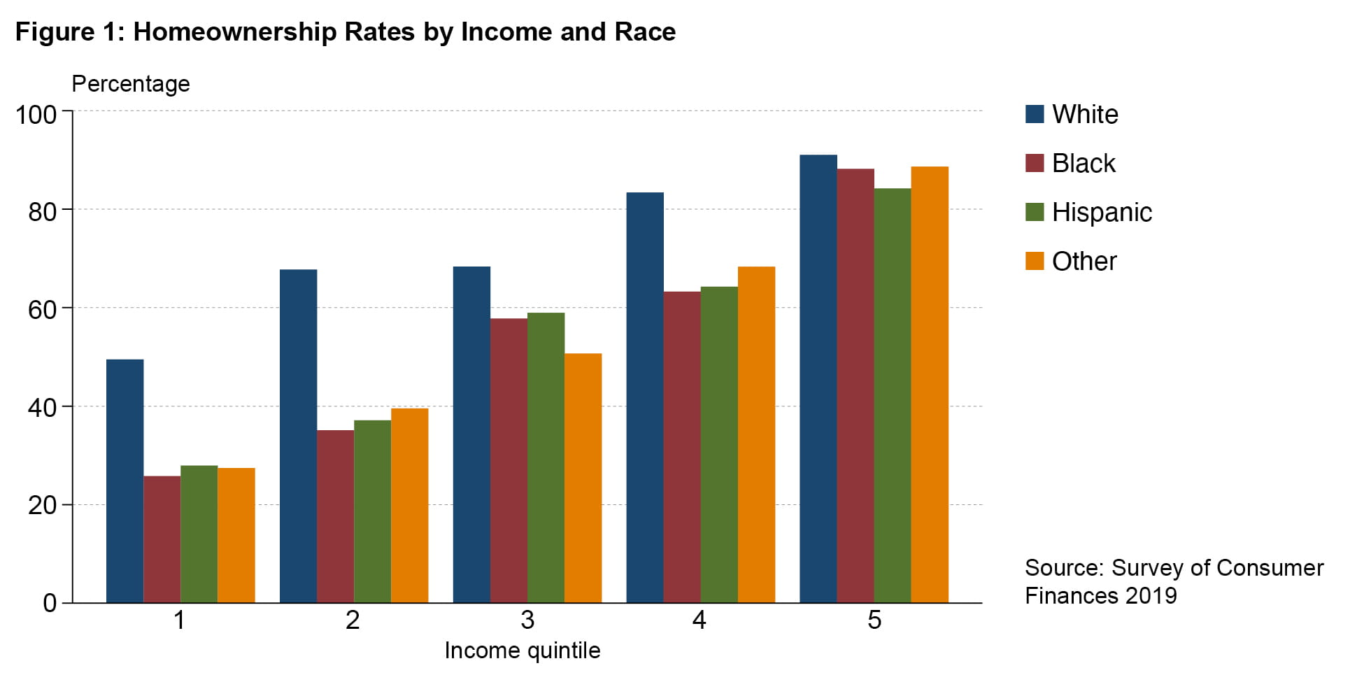 Evaluating Homeownership as the Solution to Wealth Inequality