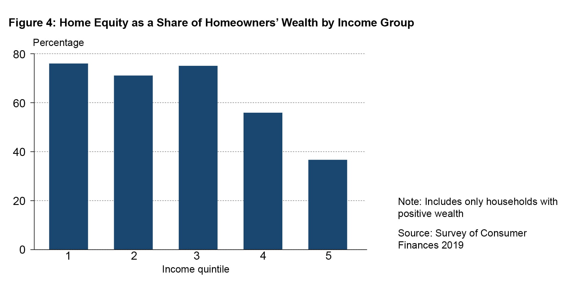 Evaluating Homeownership as the Solution to Wealth Inequality