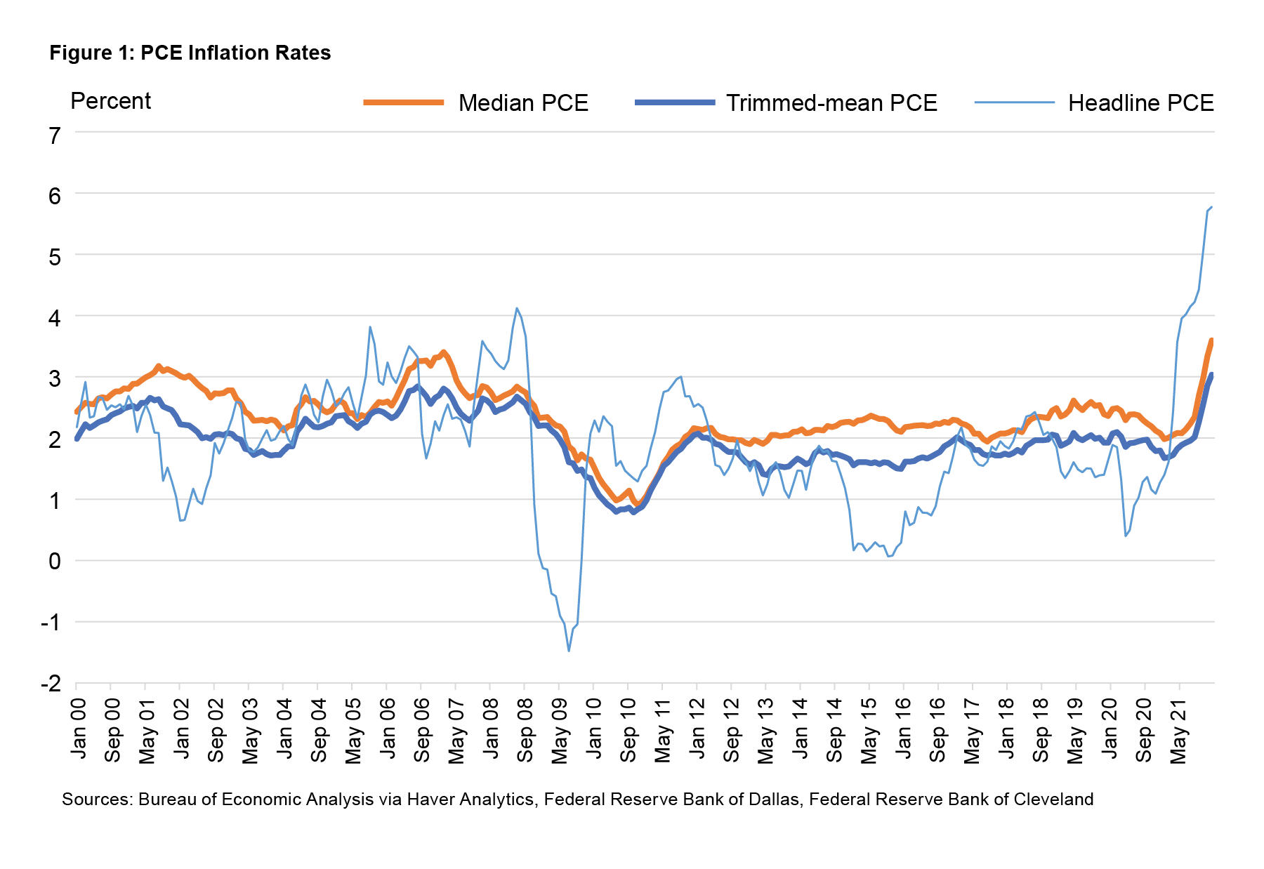Adjusting Median and Trimmed-Mean Inflation Rates for Bias Based on ...