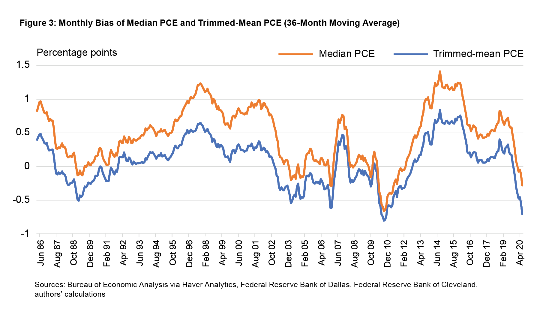 Adjusting Median and Trimmed-Mean Inflation Rates for Bias Based on ...
