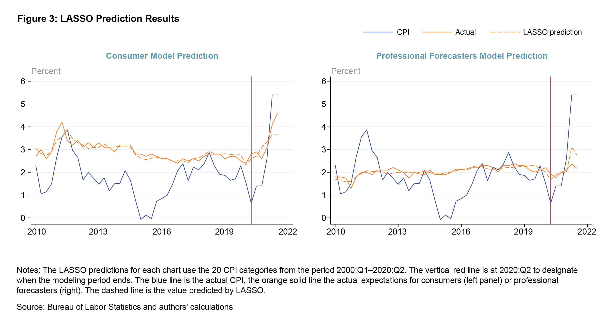 Understanding Which Prices Affect Inflation Expectations