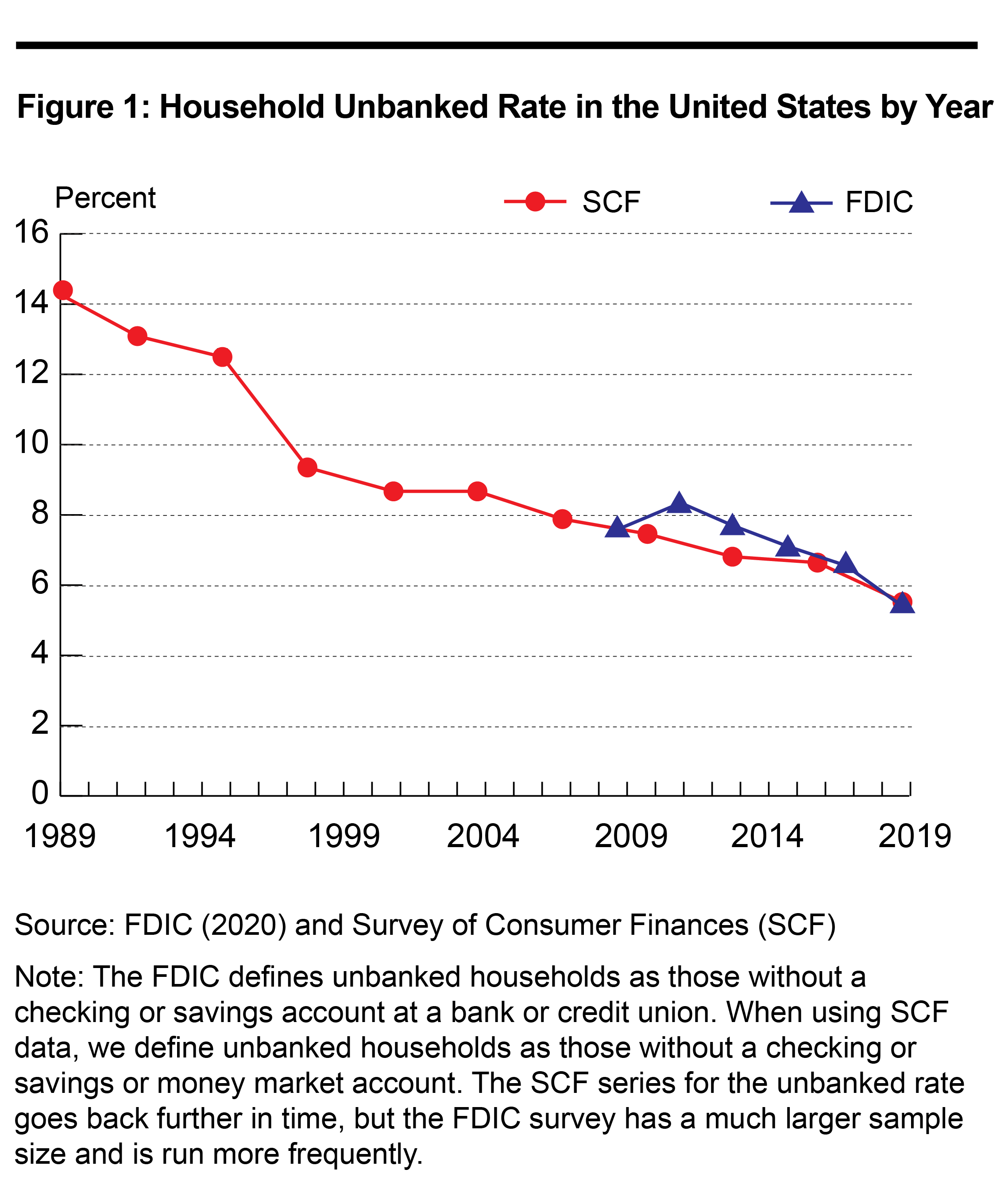 Unbanked in America: A Review of the Literature
