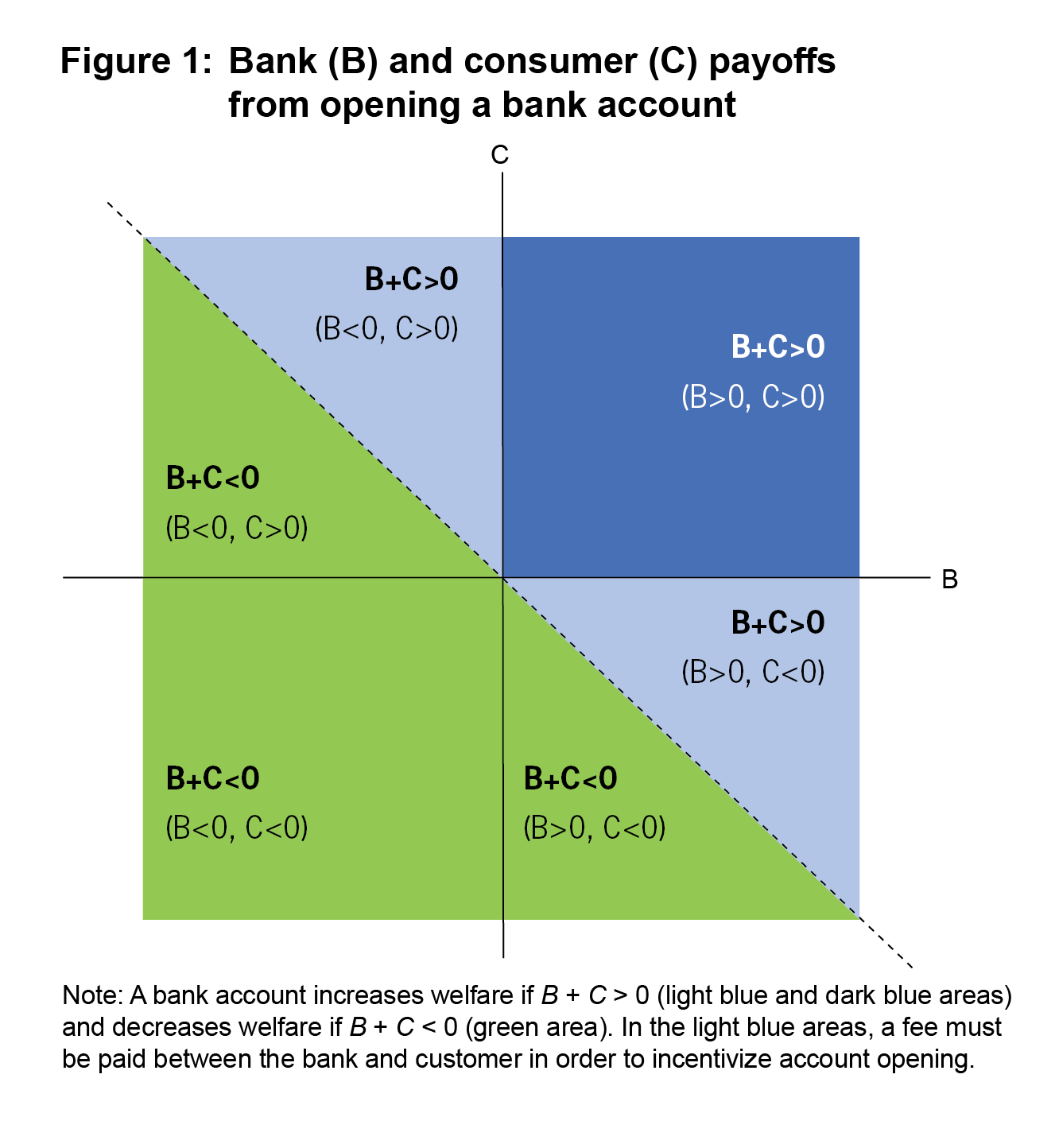Why Worry about Financial Exclusion?