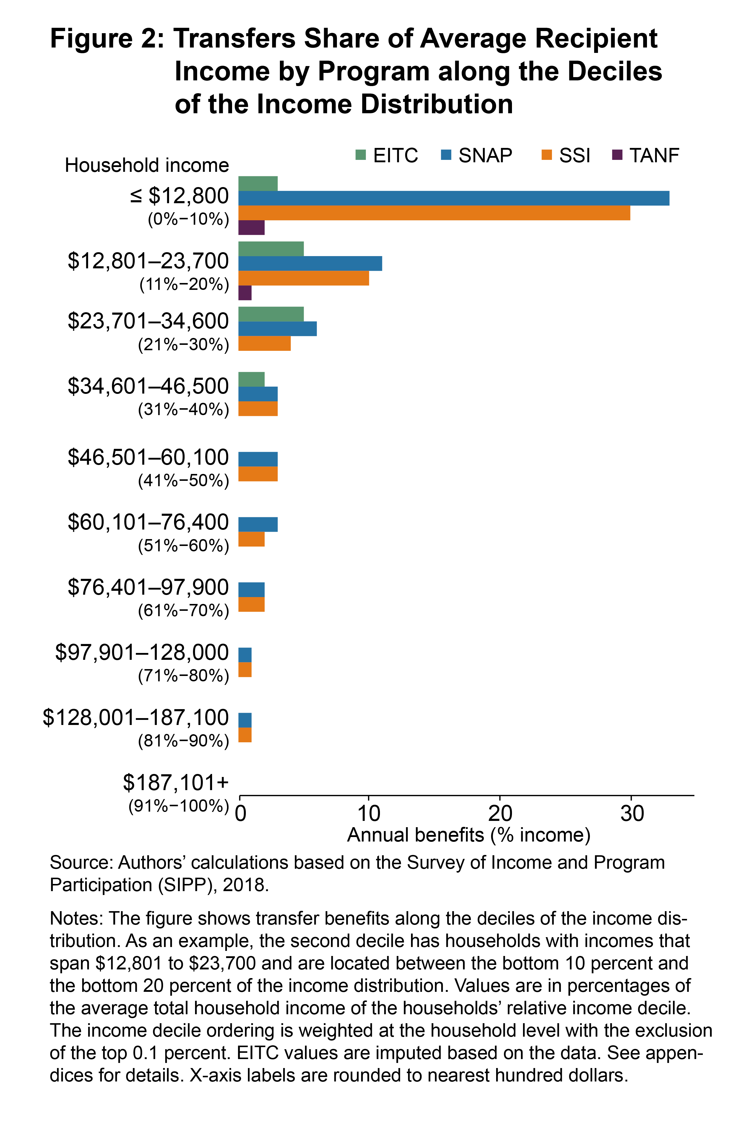 Means-Tested Transfers, Asset Limits, and Universal Basic Income