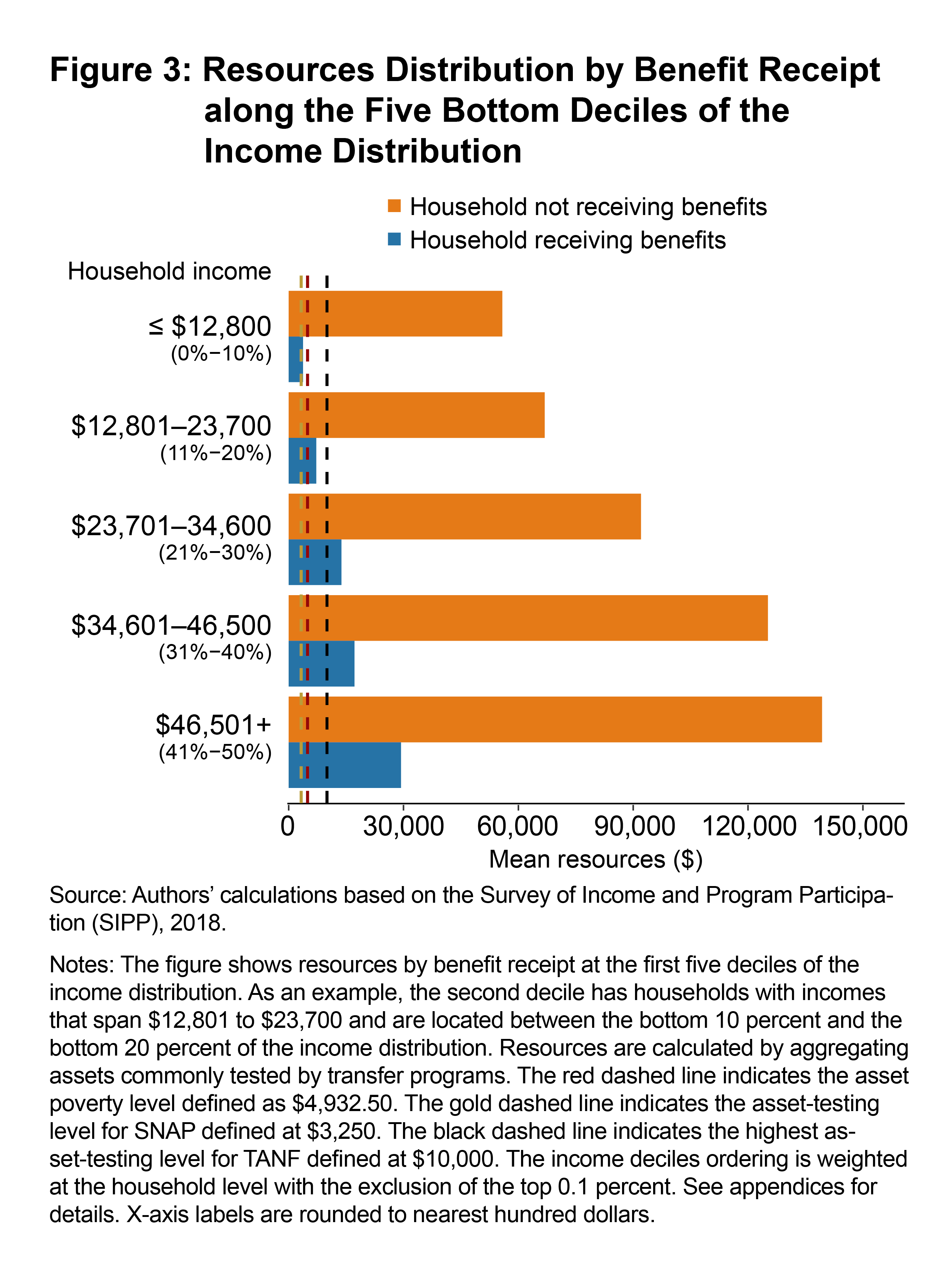 Means-Tested Transfers, Asset Limits, and Universal Basic Income