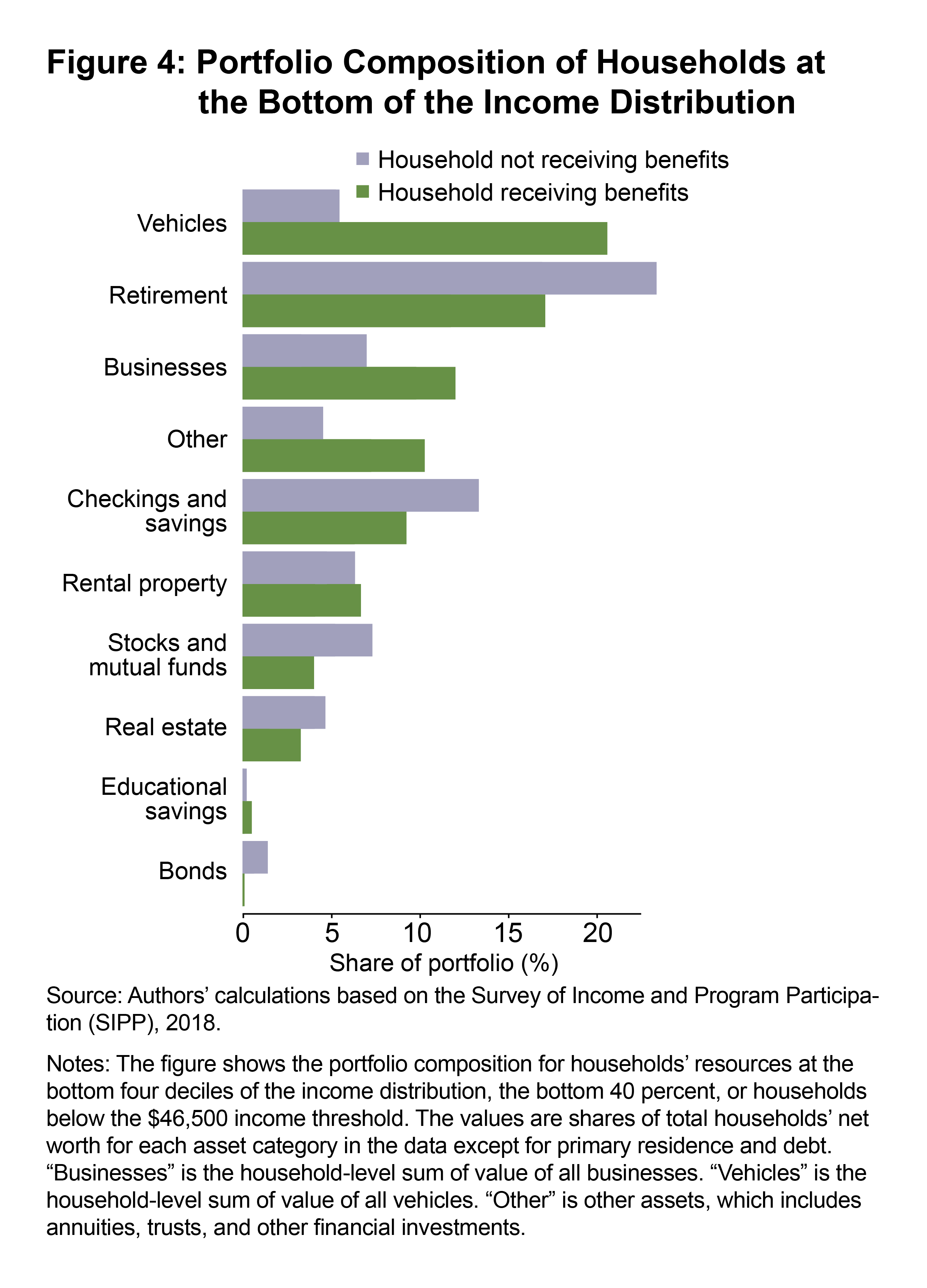 Means-Tested Transfers, Asset Limits, and Universal Basic Income