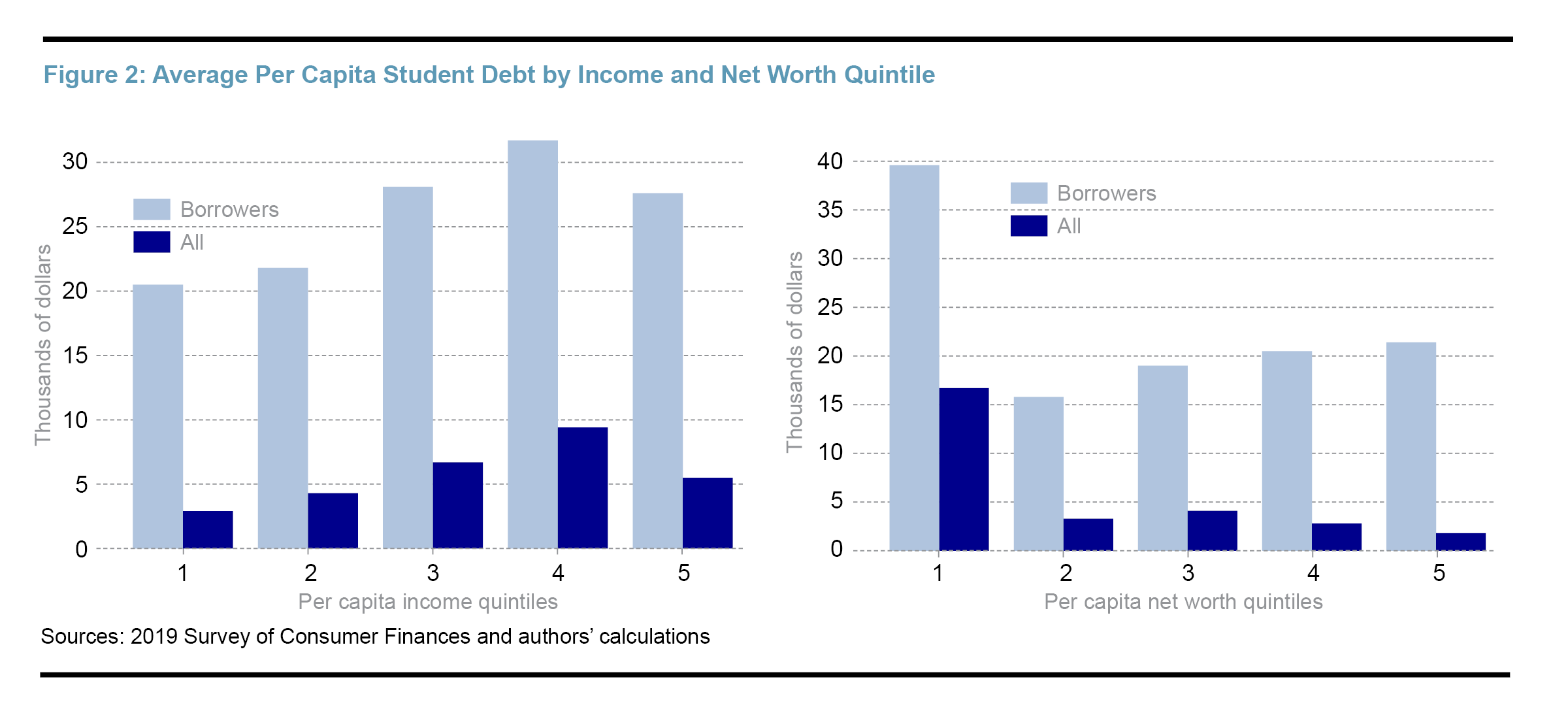 Student Debt Incidence: Recent Data and Conceptual Issues