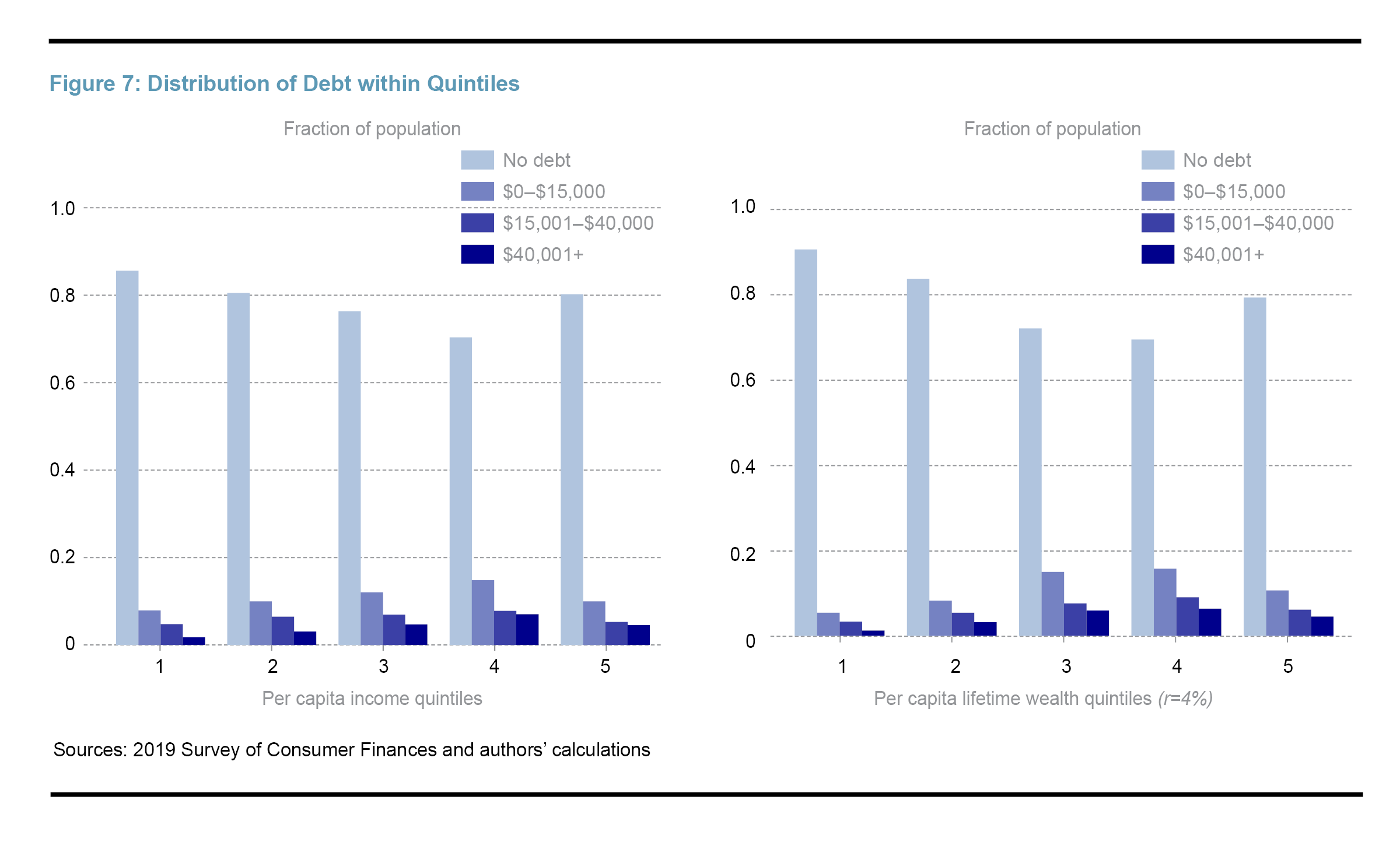 Student Debt Incidence: Recent Data and Conceptual Issues