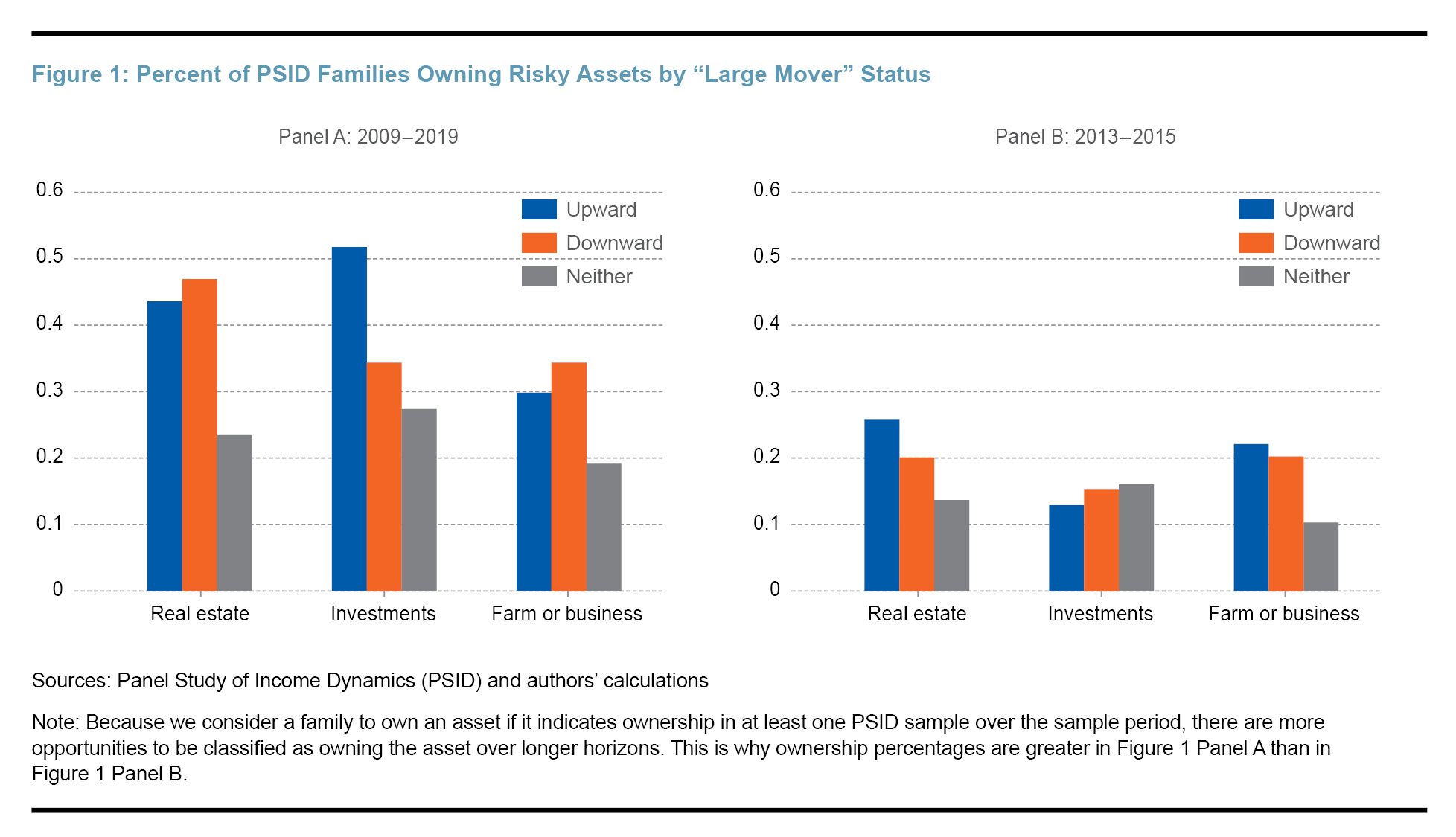 An Update on Wealth Mobility