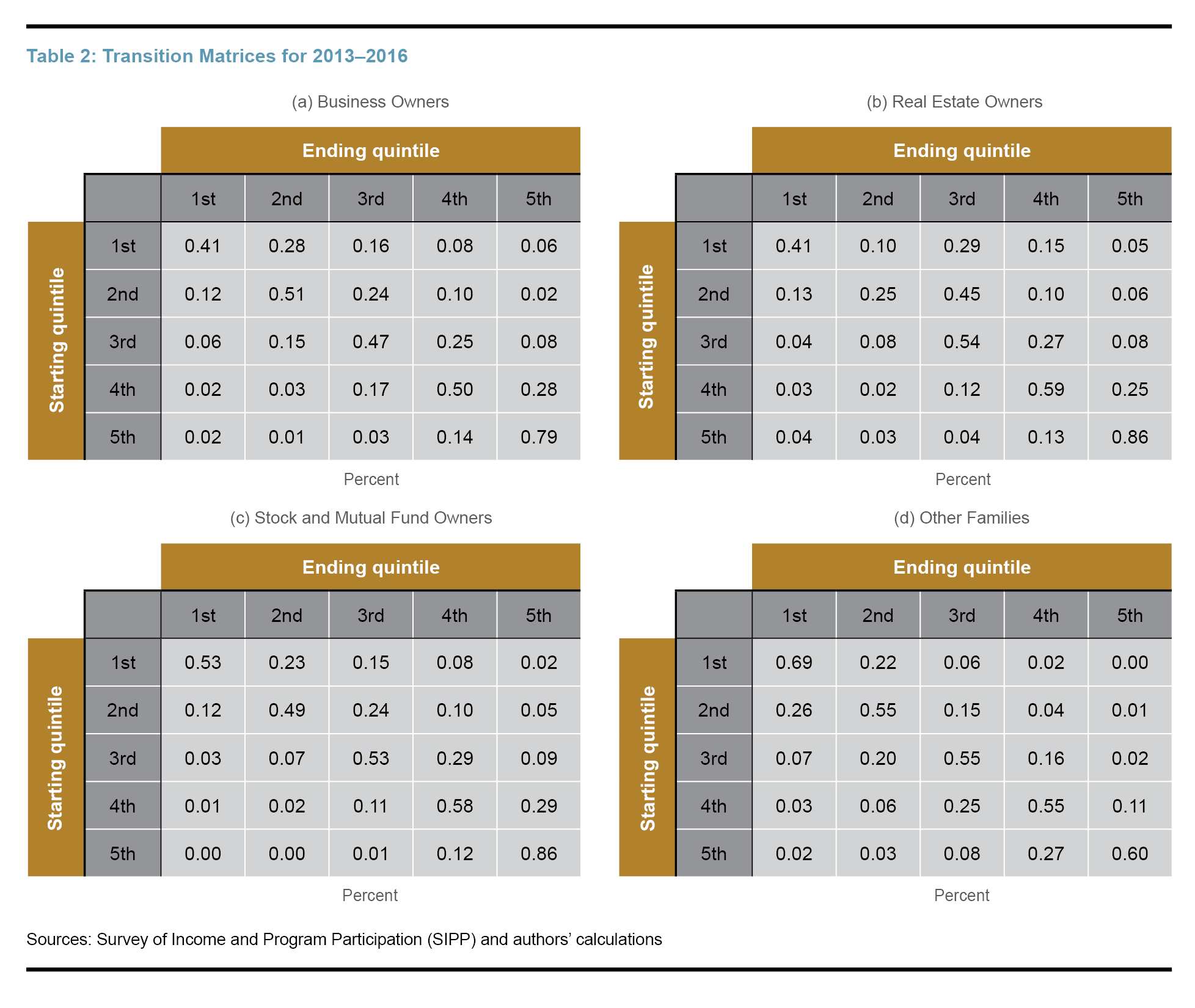 An Update on Wealth Mobility
