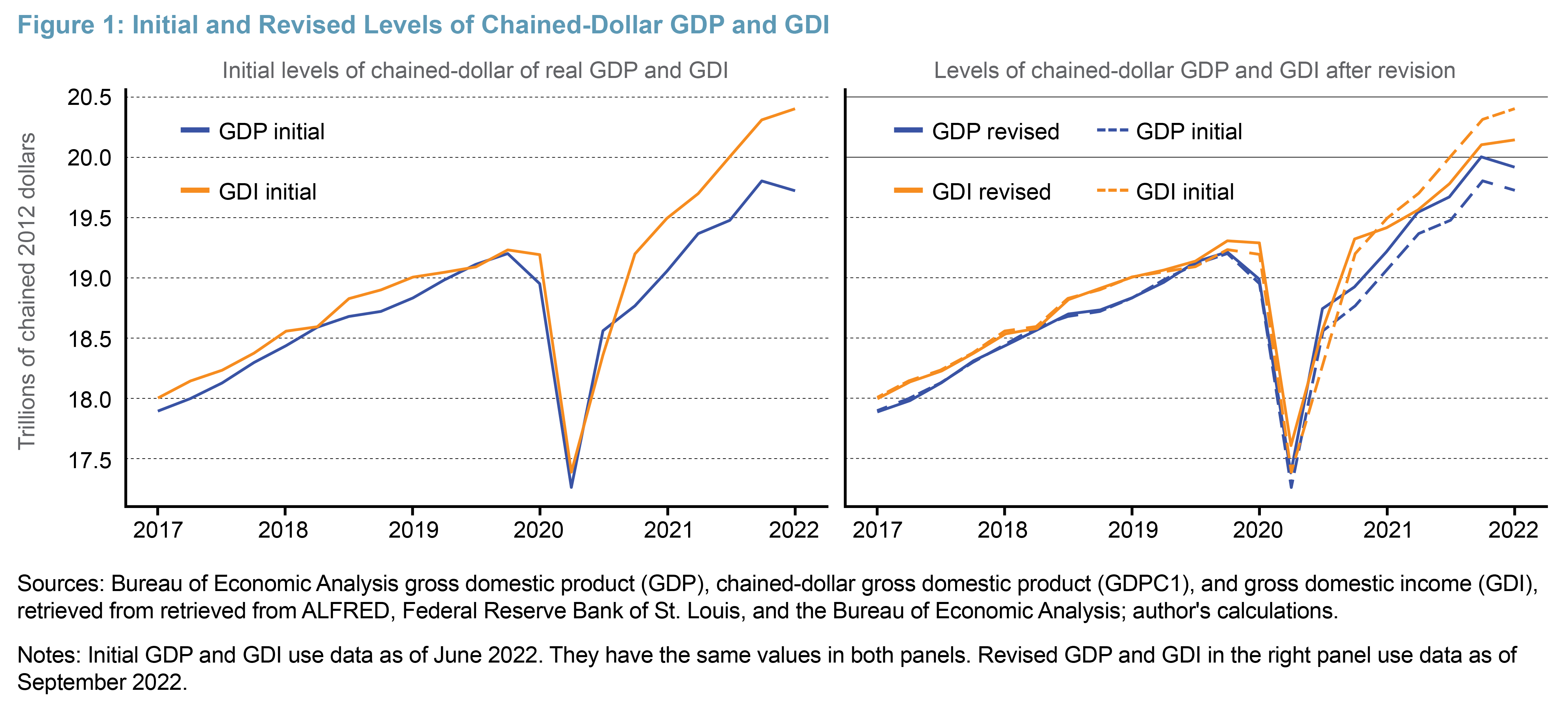 The Discrepancy Between Expenditure- and Income-Side Estimates of US Output