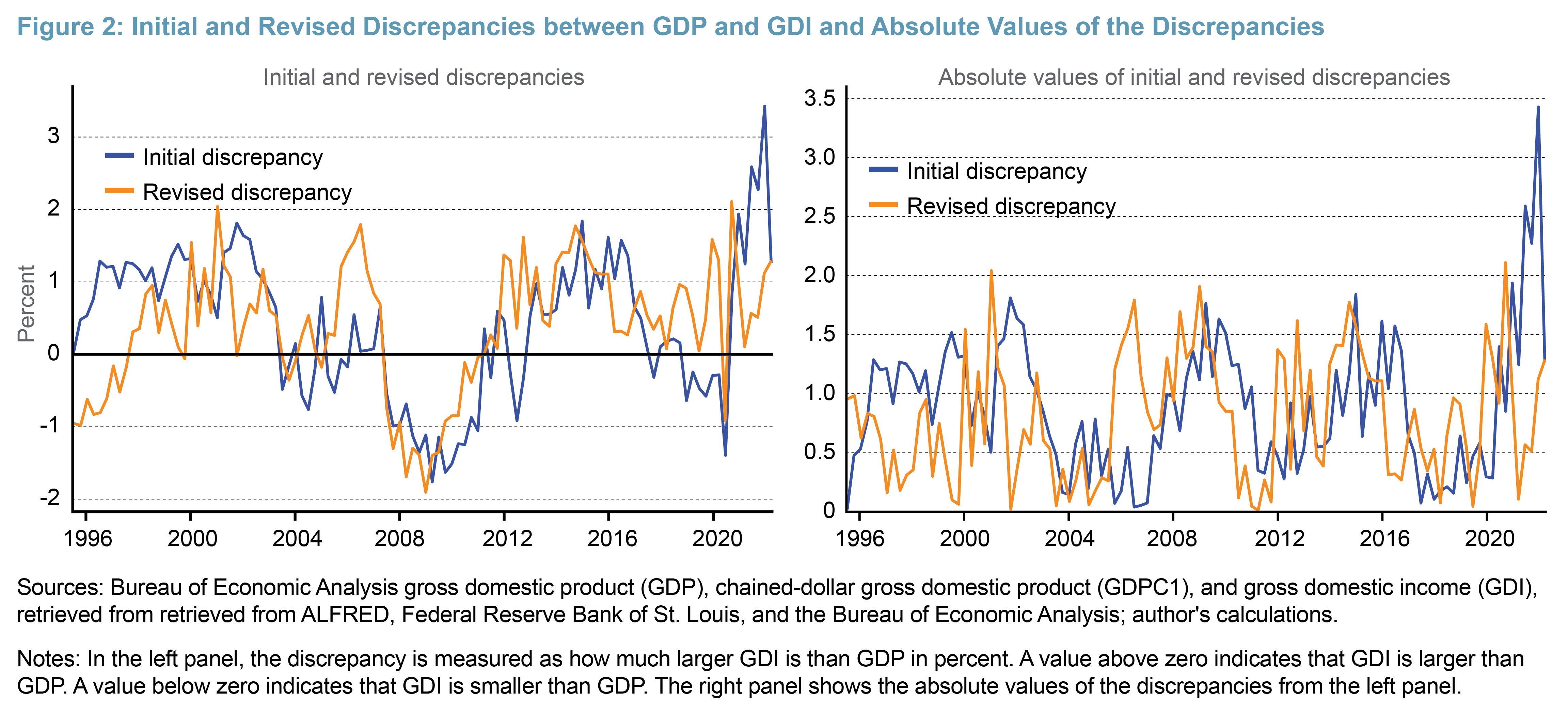 The Discrepancy Between Expenditure- and Income-Side Estimates of US Output