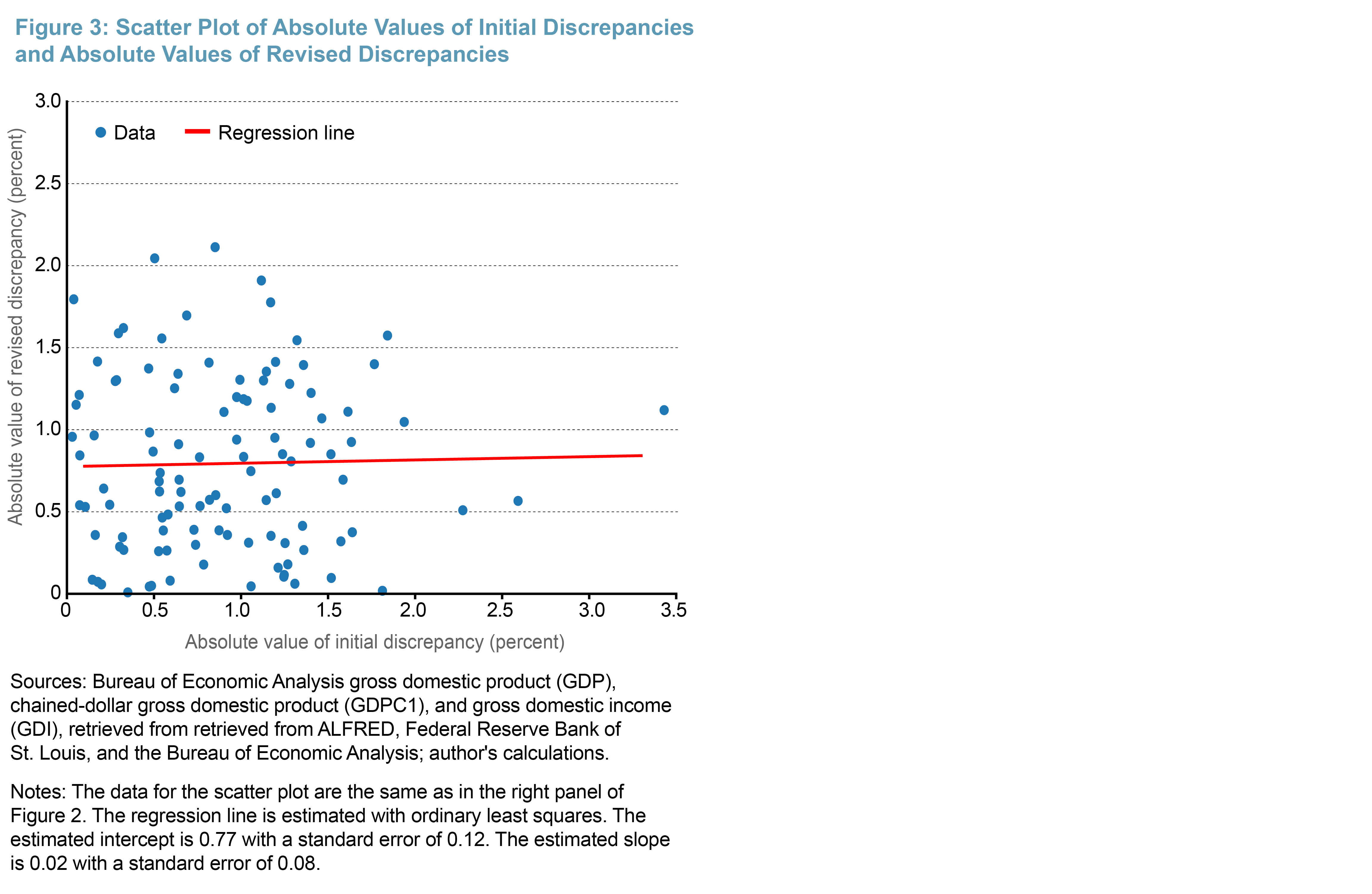 The Discrepancy Between Expenditure- and Income-Side Estimates of US Output