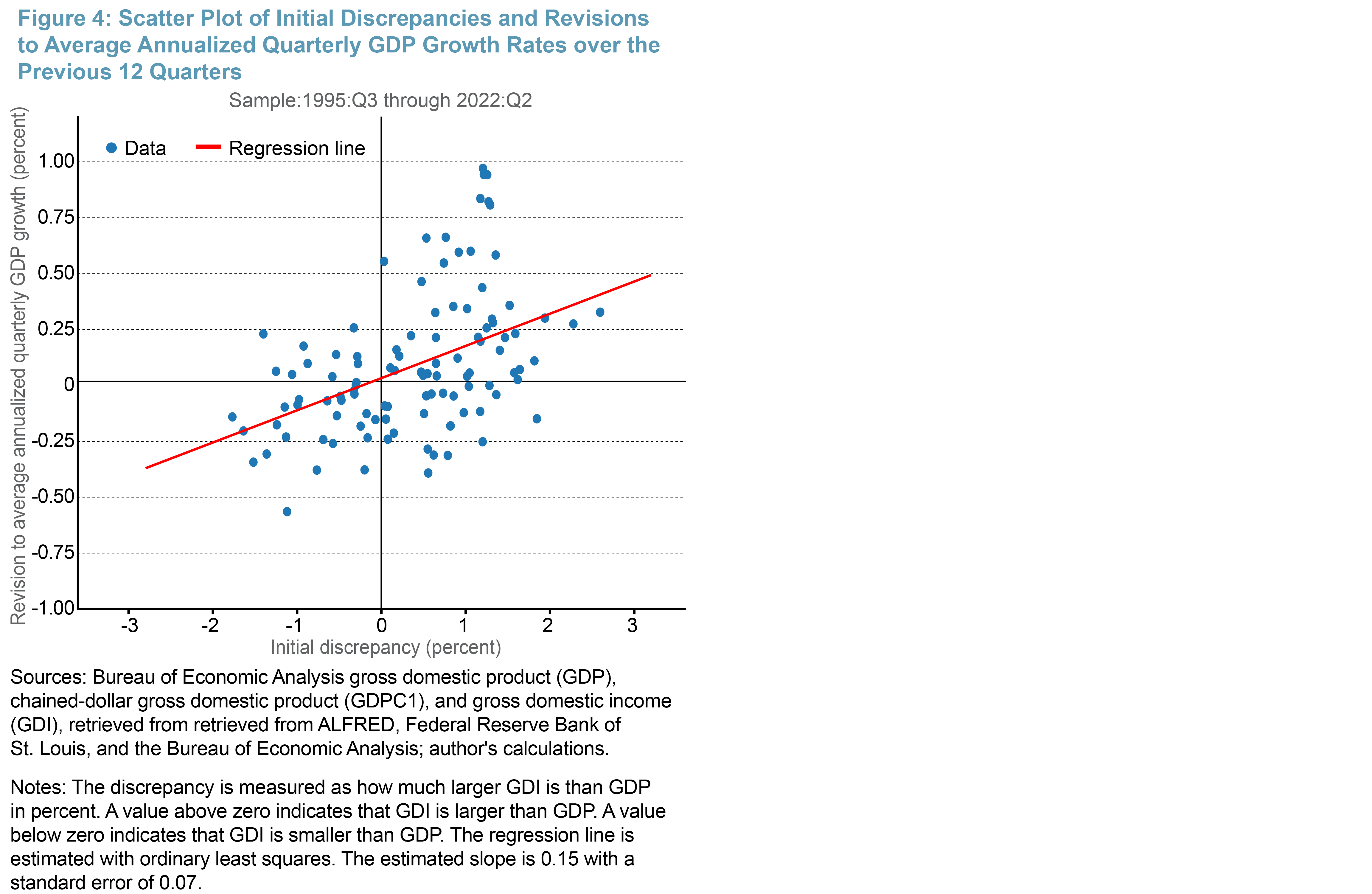 The Discrepancy Between Expenditure- and Income-Side Estimates of US Output